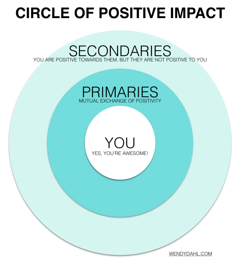 Surround Yourself With Positive People - Wendy Dahl